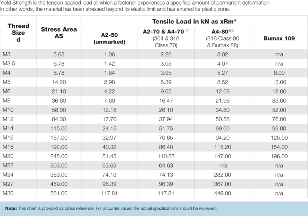 How to Calculate Bolt Yield Strength A Comprehensive Guide — Nimila